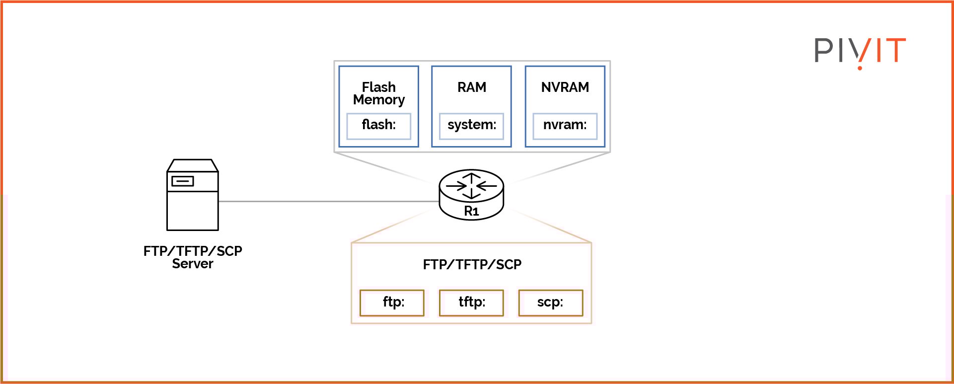 Cisco File Systems Overview