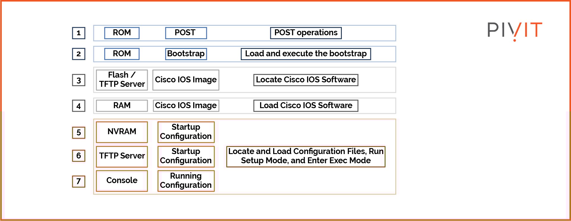 Exploring the Router Boot Sequence