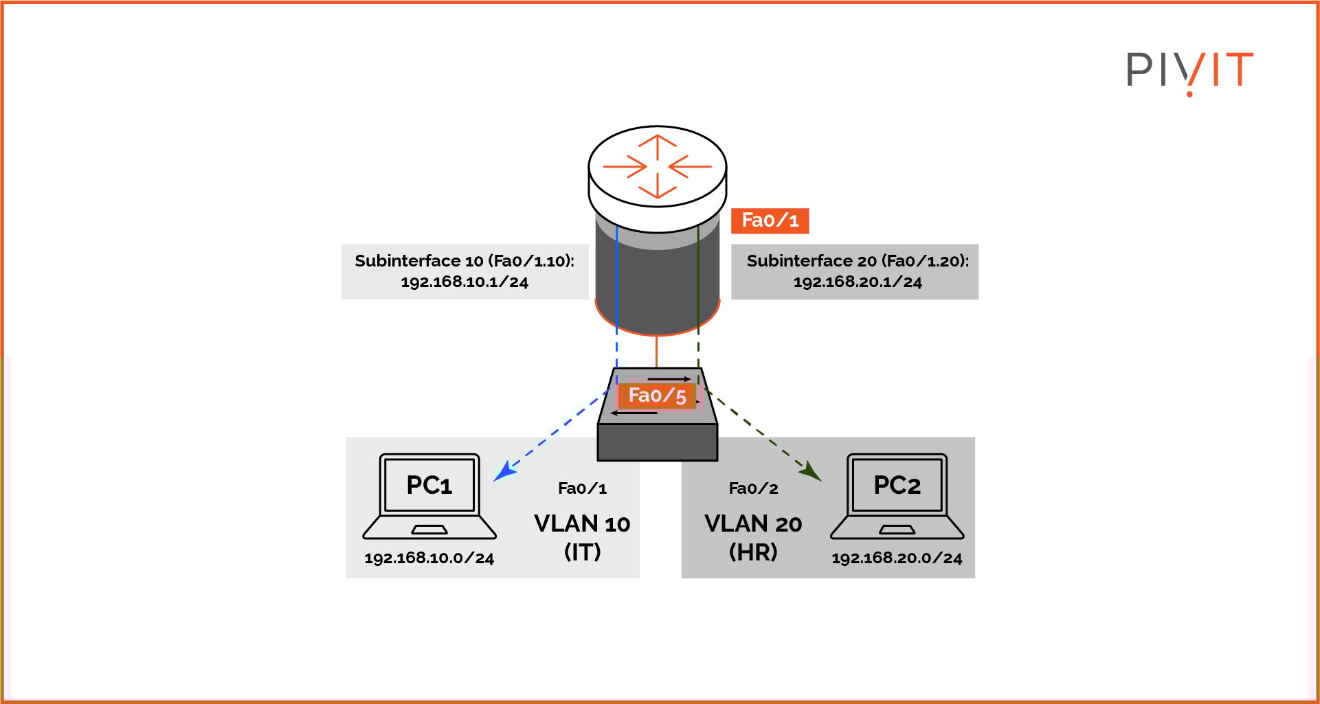 Implementing the Router-on-a-Stick Solution