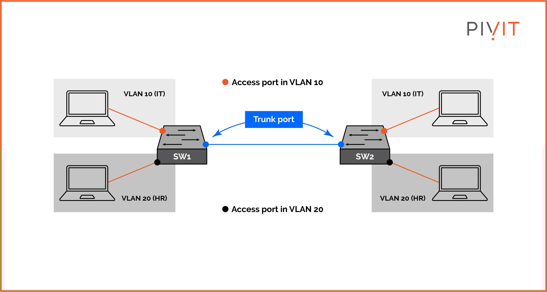 The Need for Trunking