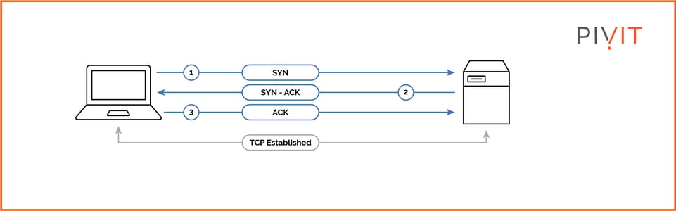 TCP Characteristics
