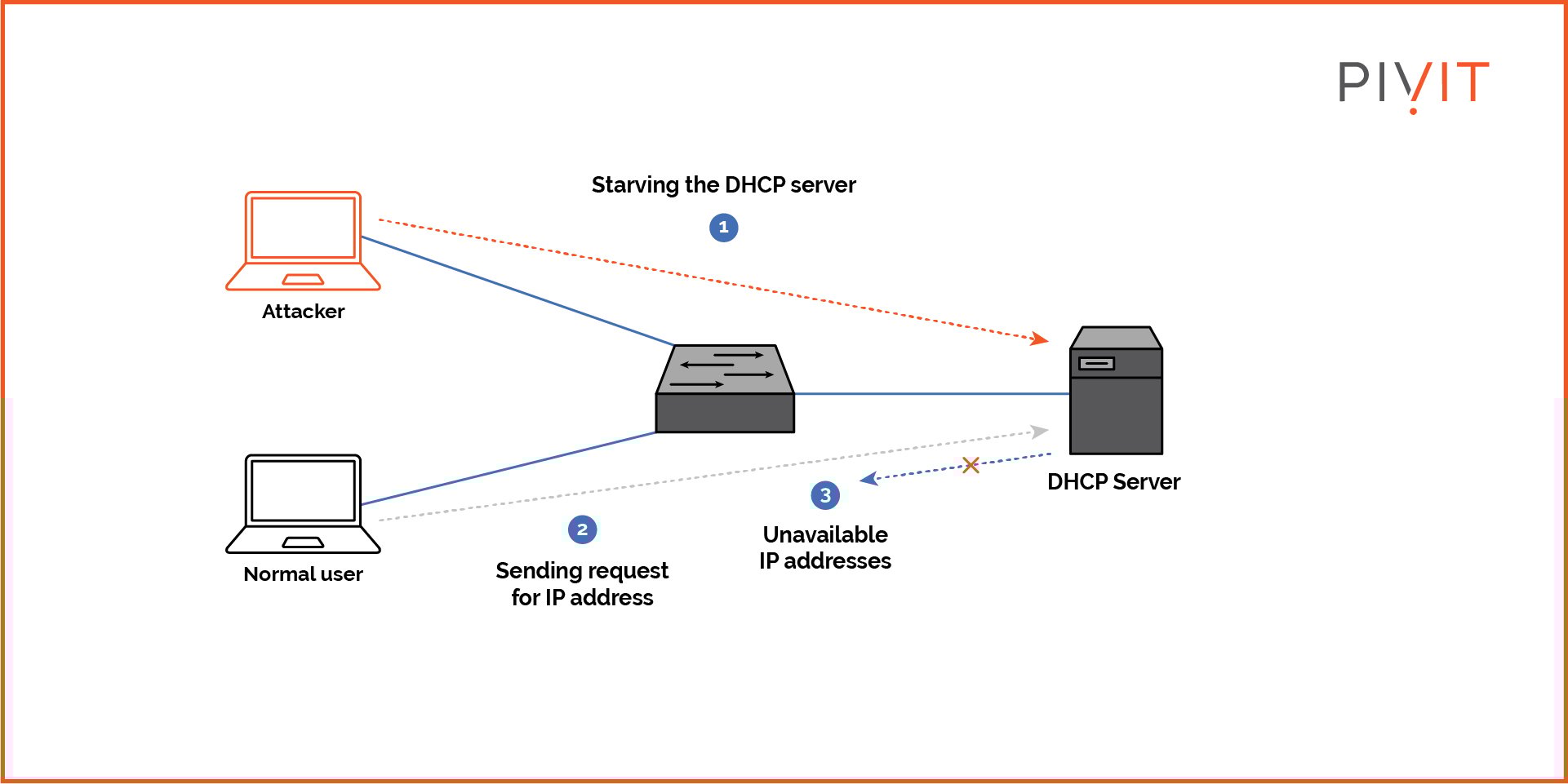 Mitigating DHCP Attacks