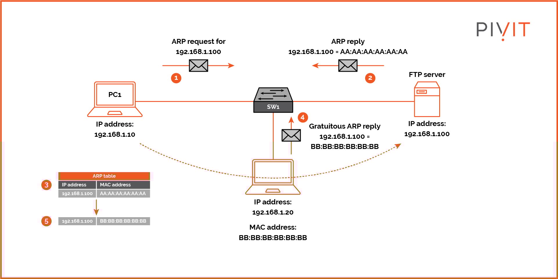 Mitigating ARP Spoofing Attacks