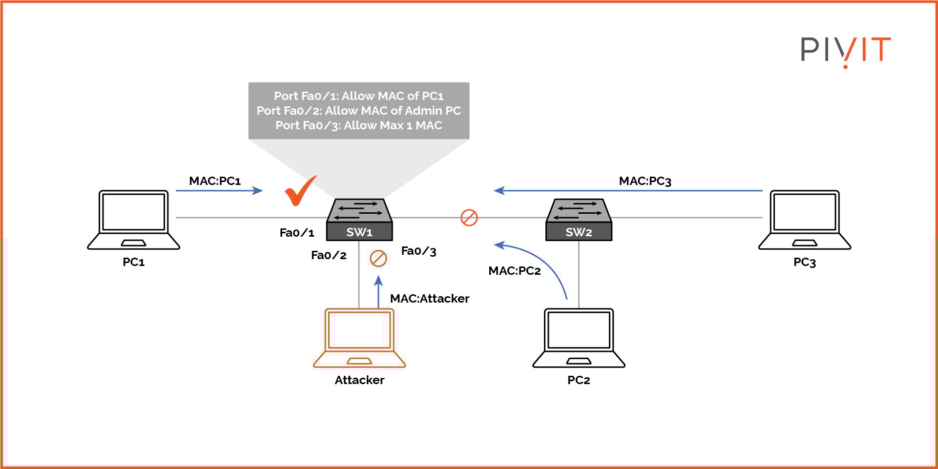 Port Security Overview