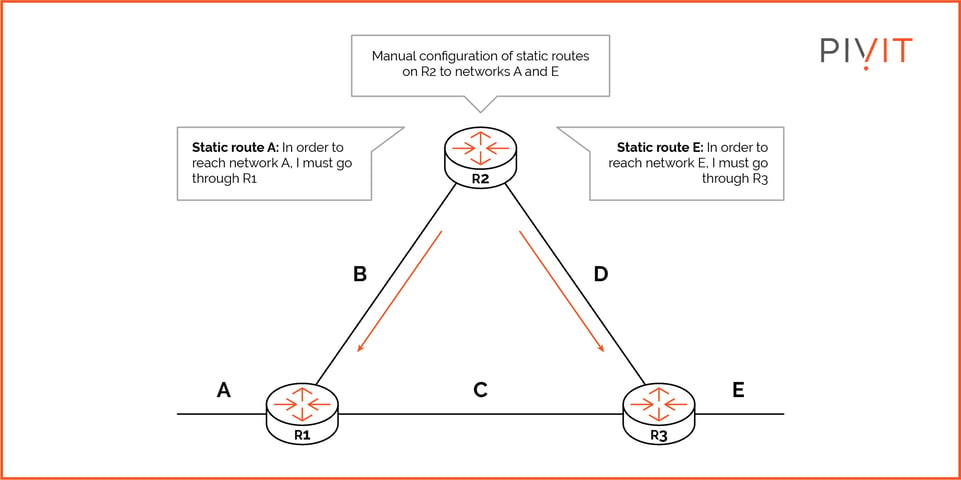 Introduction to Static Routing
