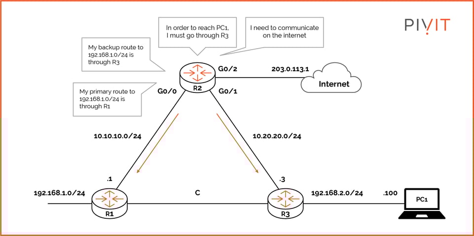 Configuring Static Routing