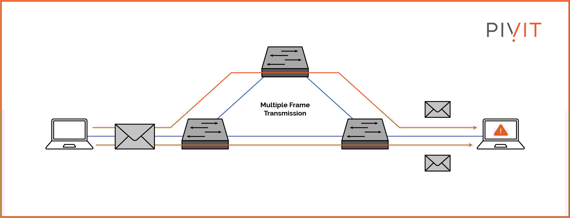 The Issues in Redundant Topologies