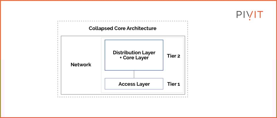 Three-Tier Hierarchical Model