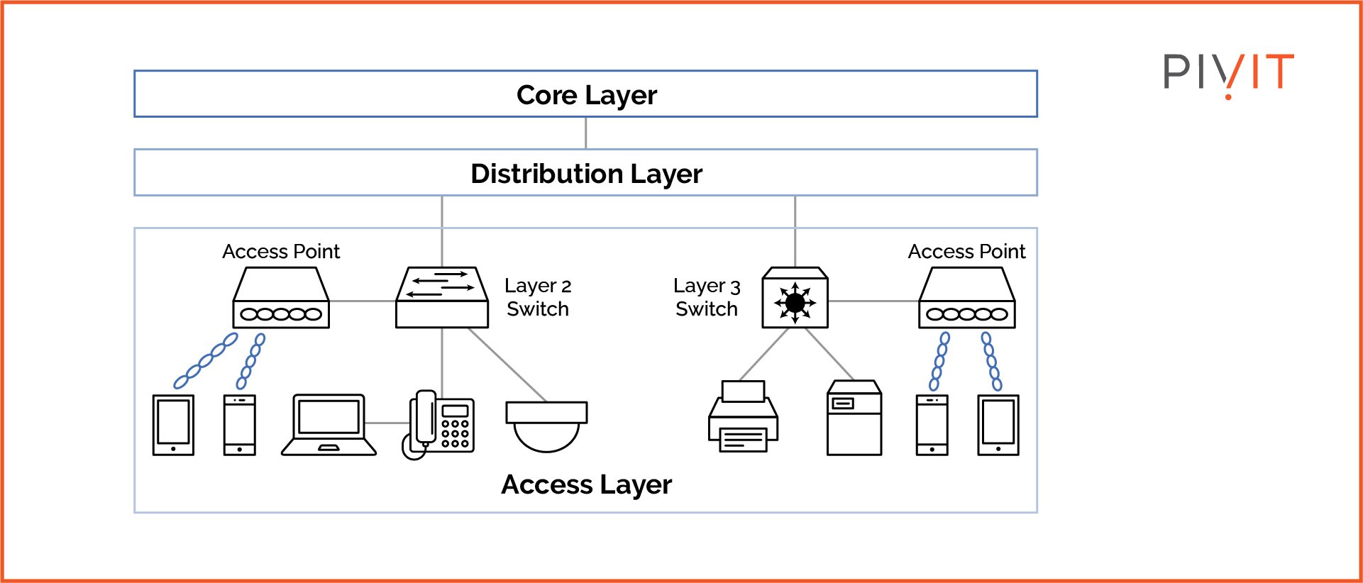 Three-Tier Hierarchical Model
