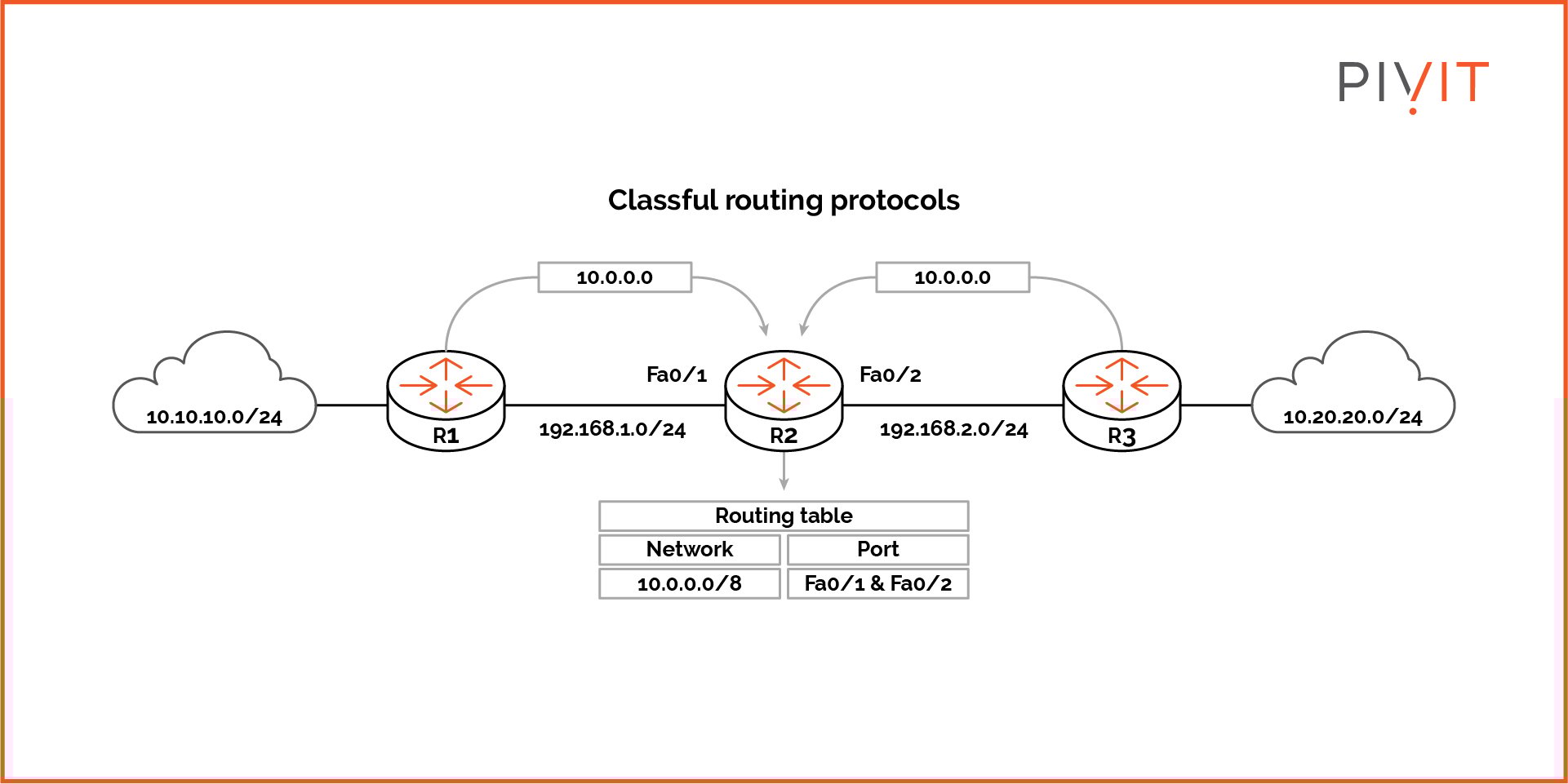 Types of Routing Protocols