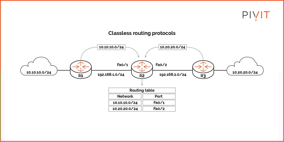 Types of Routing Protocols