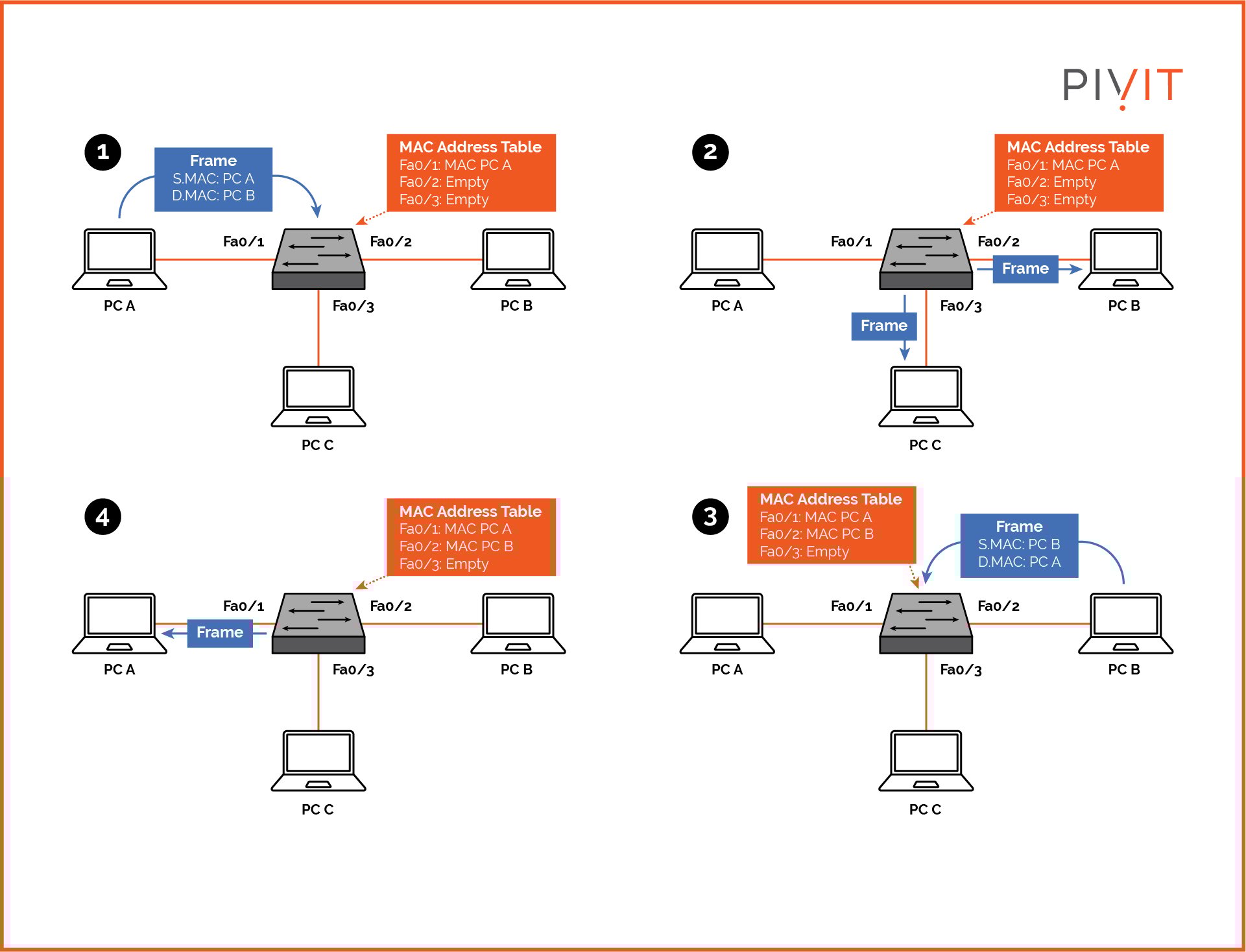 Frame Switching Overview
